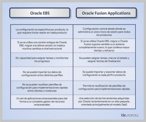 Oracle EBS (E-Business Suite): ¿La suite olvidada de Oracle?
