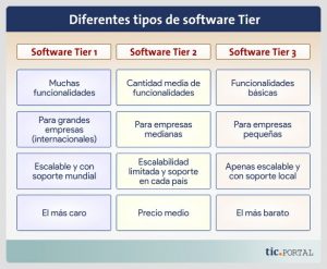 Tier: ¿Qué se comprende por tier en el sector de las TIC?