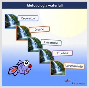 Waterfall: metodología para el desarrollo secuencial de tareas