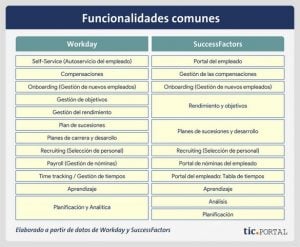Workday vs SuccessFactors: Comparativa de software RRHH